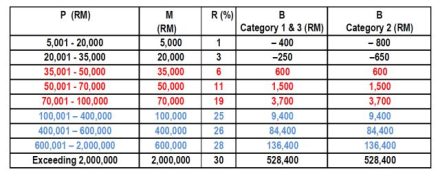 Changes to LHDN PCB Table for Budget 2023